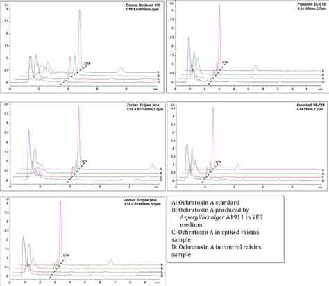 Hplc Fld Chromatograms Obtained After The Analysis Of Different
