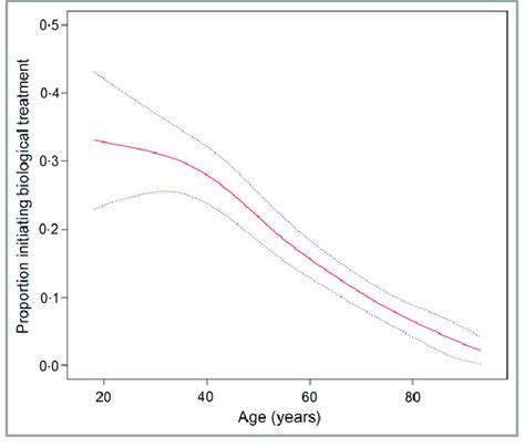 Unadjusted Nonparametric Model Download Scientific Diagram