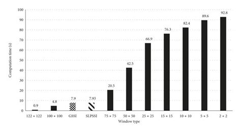 Comparison Of Computational Time Of Different Methods Download Scientific Diagram