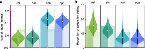 Model Estimates Of The Central Tendencies On The Group Level A