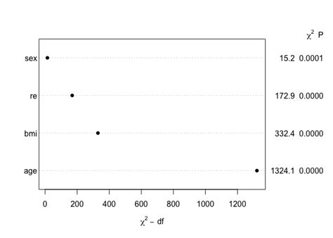 Generalized Linear Model What Is A Partial Chi Square Statistic According To Frank Harrell