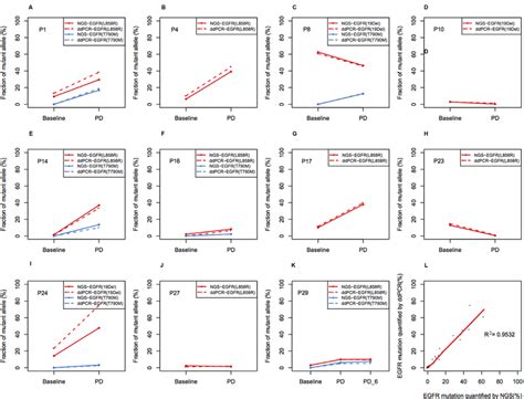 Comparison Between Ngs And Ddpcr In Measuring Relative Abundance Of