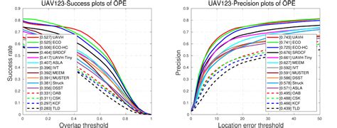 Github Bdrhn9hybrid Tracker A Hybrid Method For Tracking Of Objects By Uavs