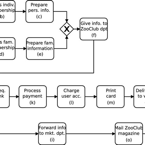 Bpmn Model Obtained By Mining The Log From Table 2 Using The Inductive
