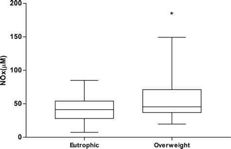 Comparative Analysis Of Nox Levels In Eutrophic And Overweightobese Download Scientific
