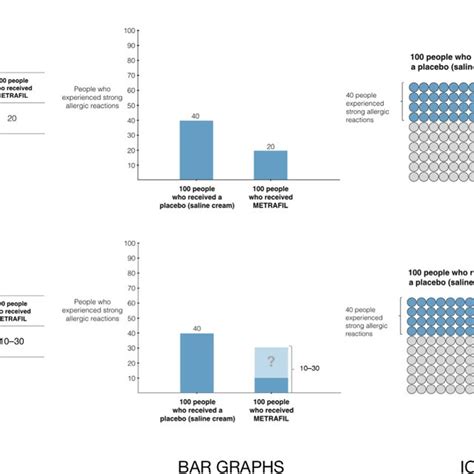 Example Table Bar Graph And Icon Array Displays For Each Of The