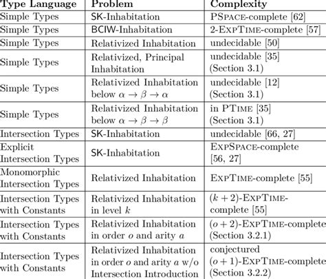 Complexity Of Inhabitation In Typed Combinatory Logics Download