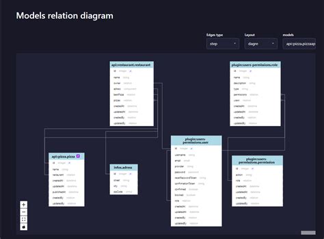 models relation diagram strapi market