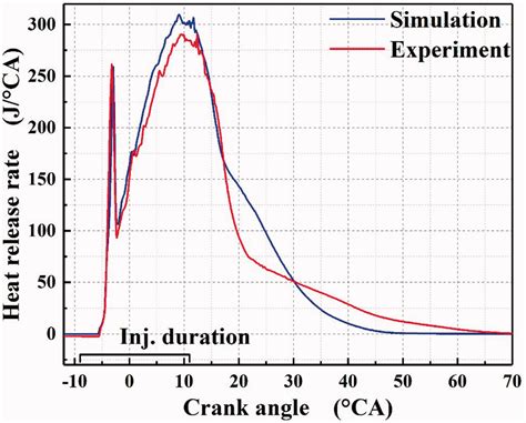 The Comparison Between Calculation And Measured Hrr Download