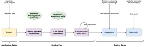 optimize your machine learning deployments with auto scaling on amazon
