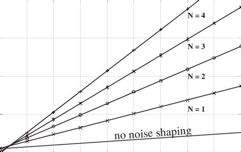 Maximum Signal To Quantization Noise Ratio Of N Th Order Oversampling Download Scientific