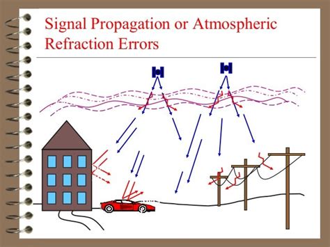 Gps Errors 1