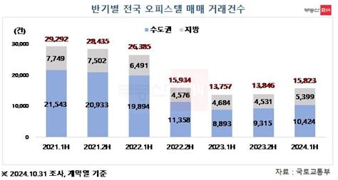 상반기 오피스텔 거래량 14 증가최저점 바닥 다져