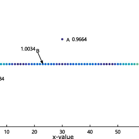 Illustration Of Why The Knn Cannot Identify Local Outliers Correctly Download Scientific Diagram