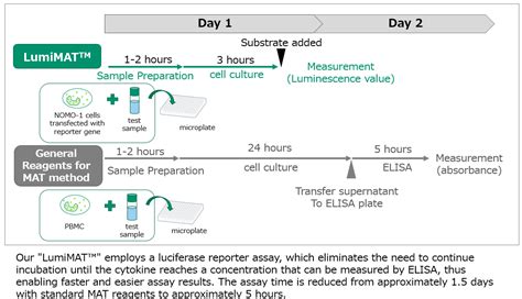 Fujifilm Wako Pure Chemicals Launches New Pyrogen And Endotoxin Tests Fujifilm [united States]