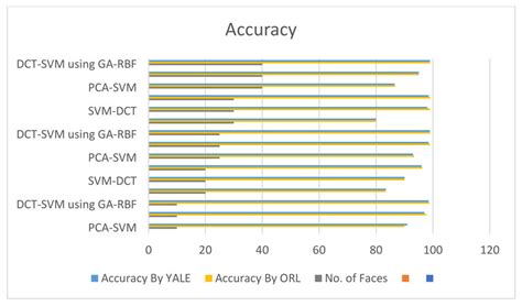 Accuracy Vs Number Of Faces Download Scientific Diagram
