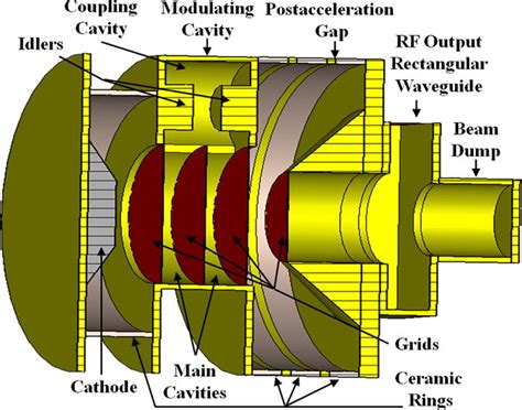 Electromagnetic Analysis Of The Hpm Oscillator—reltron Physics Of Plasmas Aip Publishing