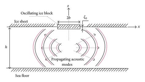 Schematic Representation Of The Flow Domain Download Scientific Diagram