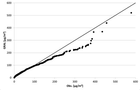 Quantile Quantile Plot Of Observed And Modelled Concentrations Download Scientific Diagram