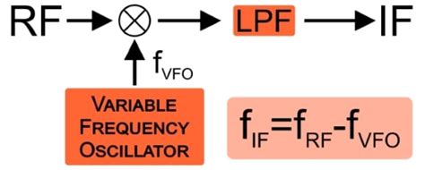 The Benefits Of An Intermediate Frequency In Rf Systems Selected Topics Electronics Textbook