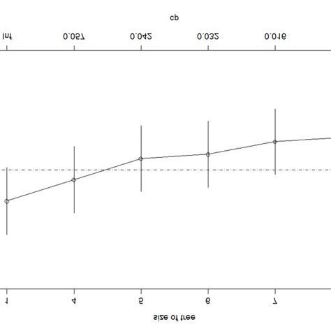The X Val Relative Error In Function Of Cost Complexity Parameter And Download Scientific