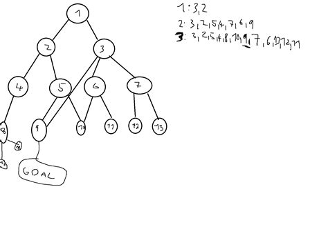 graph algorithm iterative deepening depth first search iddfs not