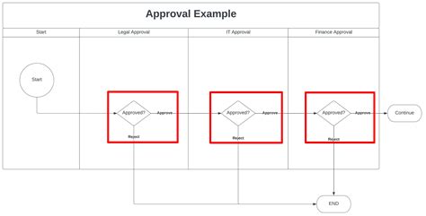 High Level Workflow Build Process