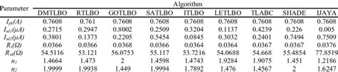 Comparison Among Different Parameter Extraction Algorithms One The