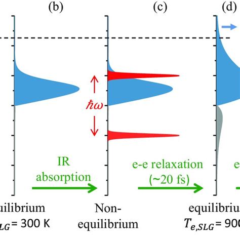 A Schematic Energy Levels Of Slg And Si Before They Form A Junction