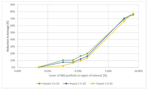 Water Free Full Text Effectiveness Of Nature Based Solutions For
