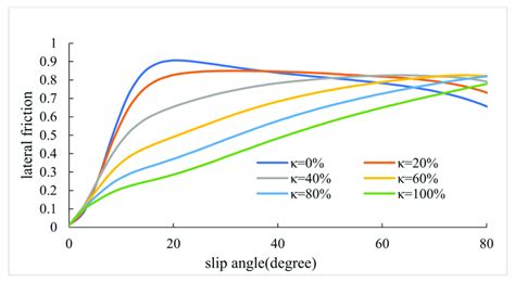 The Maximum Calculated Longitudinal Friction F X Max In Various Download Scientific Diagram