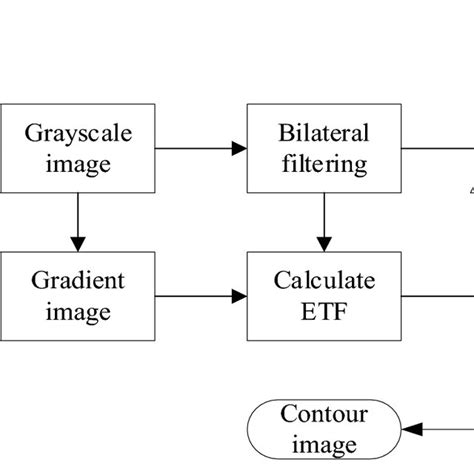 Contour Extraction Flow Chart Download Scientific Diagram