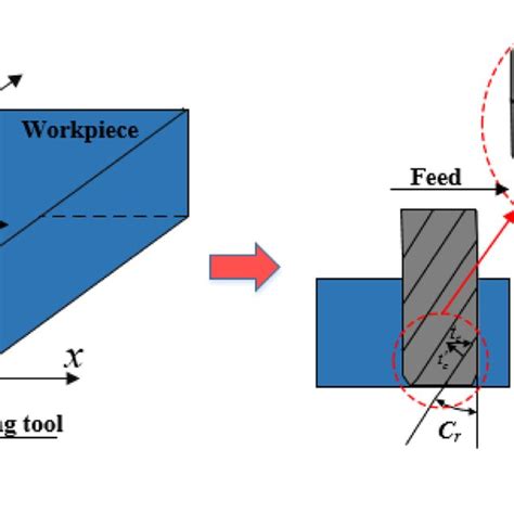 Process Of Converting 3d Side Milling Into 2d Orthogonal Turning