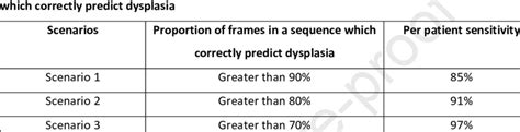 Different Scenarios For A Per Patient Prediction Based On The