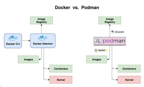 Difference Between Docker Kubernetes And Podman For System Design Interview Dev Community