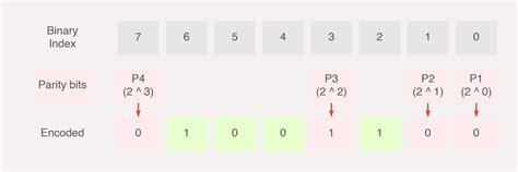 Rediscovering Hamming Code Juxhin Eugene Digital Horror