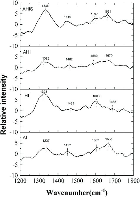 Raman Spectra In 1200 1800 Cm −1 Region Of Ova Gels By Different Download Scientific Diagram
