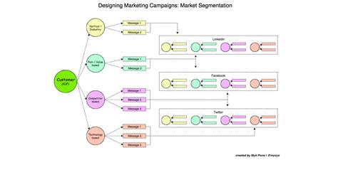 Designing Compelling Campaign Messages With Influencer Insights Mewekol Blog