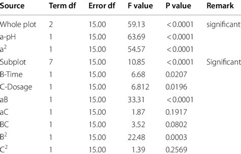 Restricted Maximum Likelihood Reml Analysis With Kenward Roger P Download Scientific Diagram