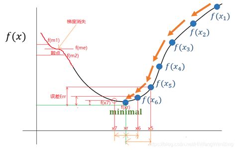数值计算 10 ：一元非线性函数求最小值 导数与梯度下降法andpython法代码示例梯度法数值计算代码 Csdn博客