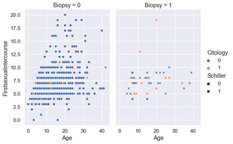 Age And First Sexual Intercourse Plotting With Biopsy Cytology Schiller Download
