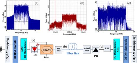Simulation Link Of The Direct Detection Ssb Oofdm A Spectrum Of Download Scientific Diagram