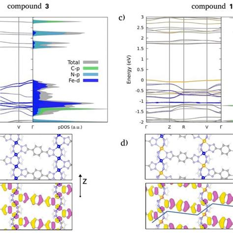 A Projected Band Structure And Projected Density Of States Computed Download Scientific