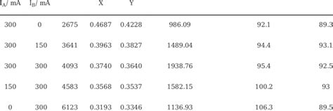 The Photometric And Colorimetric Performance Parameters Of The Light