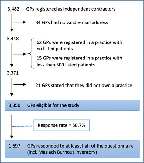 Flowchart Of GPs Included In The Study Download Scientific Diagram