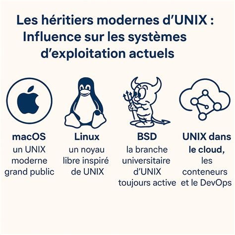 Unix → Définition Histoire And Fonctionnement Du Système Dexploitation