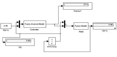 Fuzzy Inverse In Series With Its Model Download Scientific Diagram