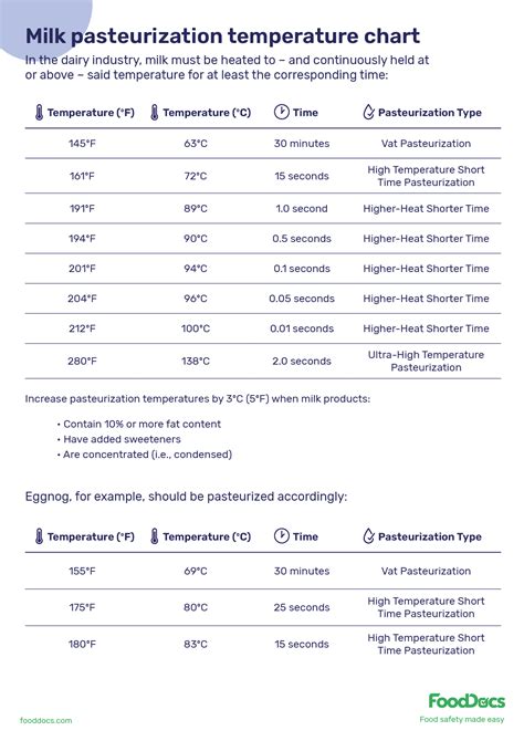 Milk Pasteurization Temperature Time Chart Free Download