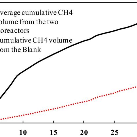 Cumulative Biomethane Production From The Bioreactors Using The Bmp Download Scientific Diagram