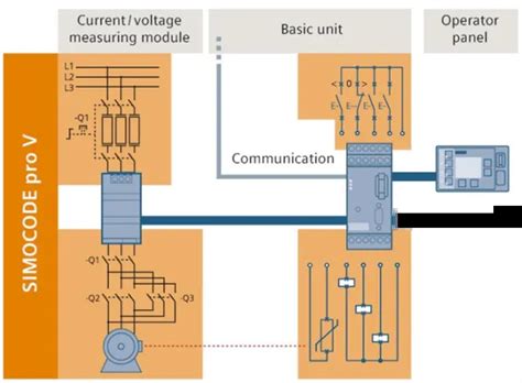 Simocode อุปกรณ์ป้องกันและควบคุมมอเตอร์ อัฉริยะ